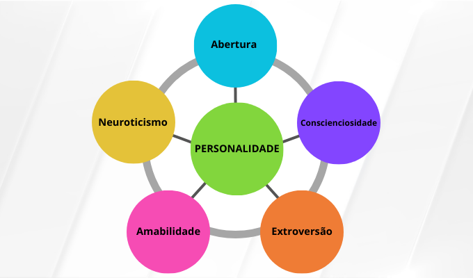 Dot.Lib - Big Five: conheça o teste comportamental que decifra ...